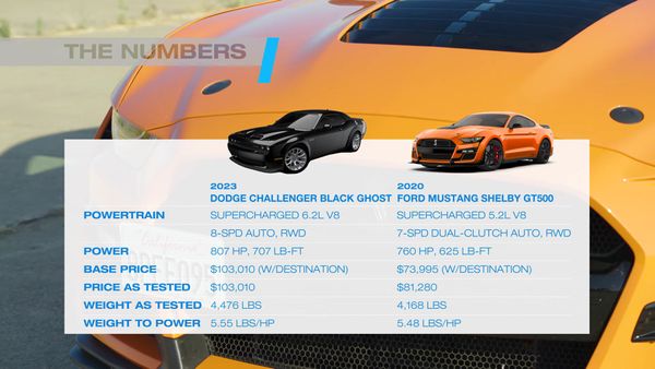 Shelby GT500 Takes on the 2023 Dodge Challenger Black Ghost in a ...